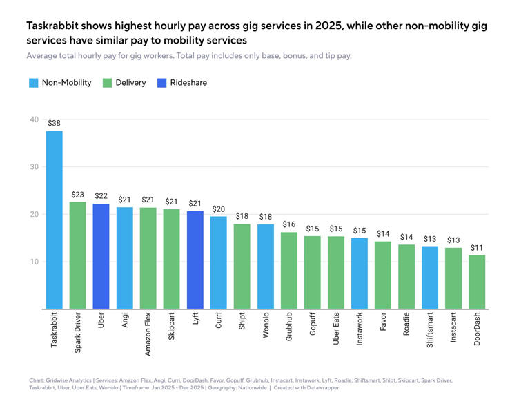 How much gig workers earn per hour across Uber, Grubhub, and similar apps