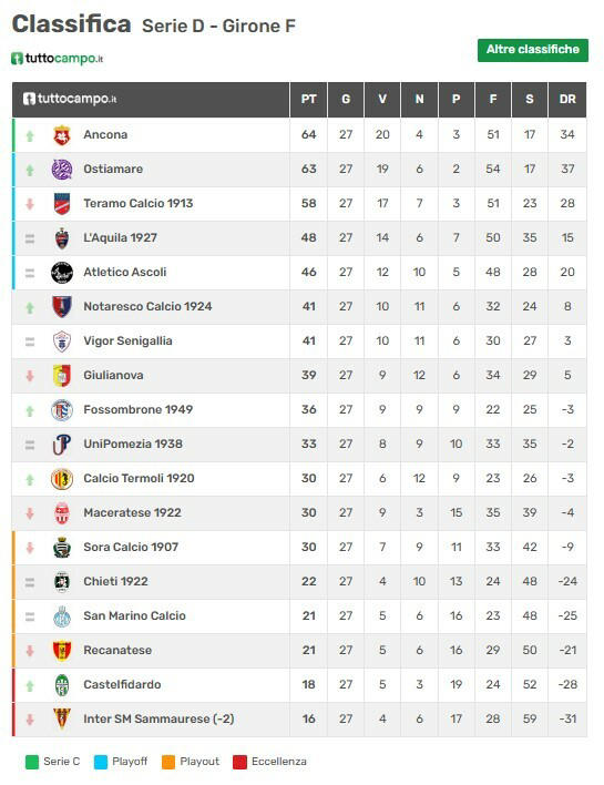 Serie D, 27^giornata: l'Ancona vince a Giulianova e blinda la vetta ...