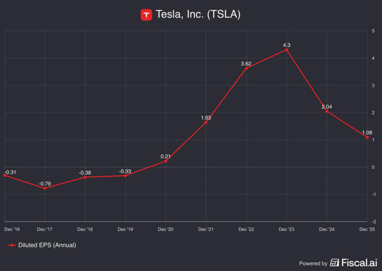 £1,000 invested in Tesla stock 5 years ago is now worth...