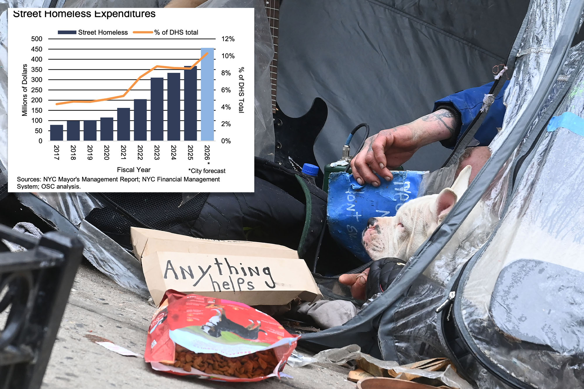 NYC spent roughly $81K per person on homeless services last year ...