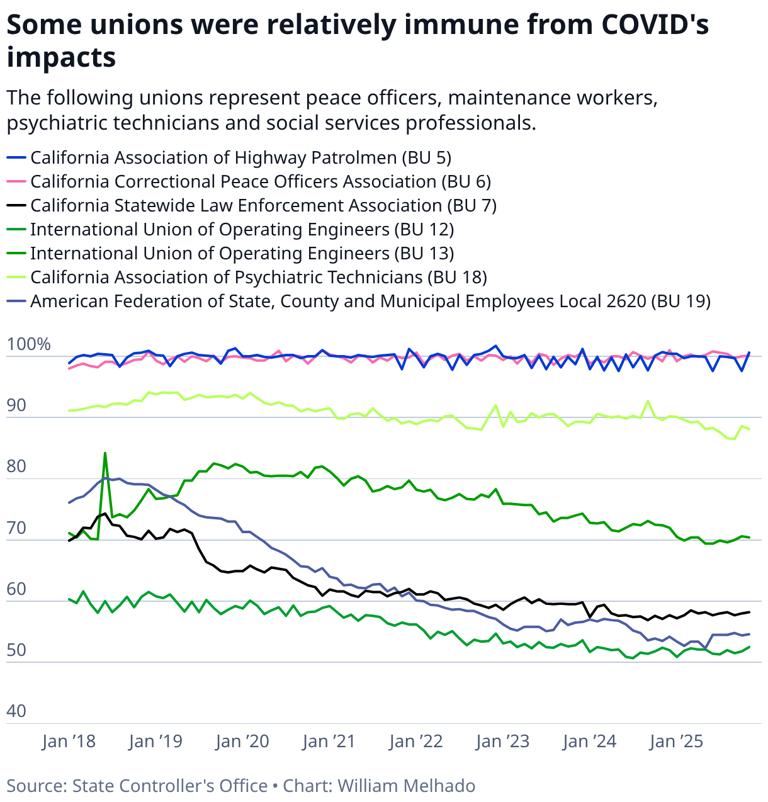 How CA state worker unions have fared since landmark SCOTUS decision ...