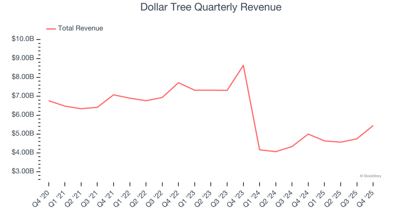 Dollar Tree’s (NASDAQ:DLTR) Q4 CY2025 earnings results: Revenue in line ...