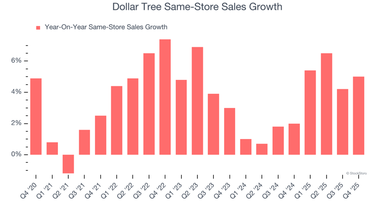 Dollar Tree’s (NASDAQ:DLTR) Q4 CY2025 earnings results: Revenue in line ...