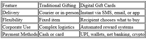 The rise of digital gift cards in India