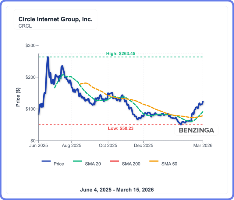 Circle Internet Group (CRCL) Stock Climbs As Bitcoin Strength, Analyst ...