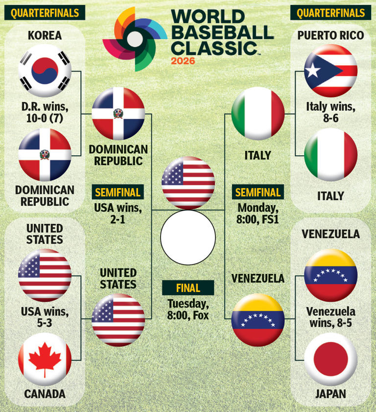 USA’s win over Dominican Republic in WBC comes with pair of ...
