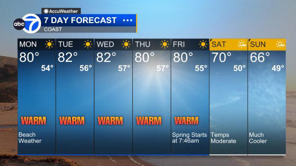 AccuWeather forecast: Cool and breezy with partly sunny skies