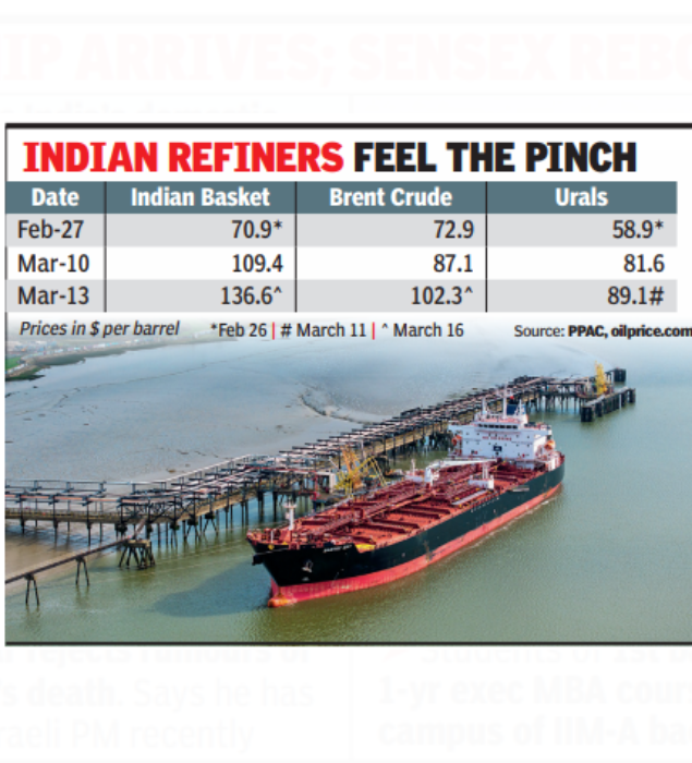 Indian crude hits $137, up 93% since start of conflict