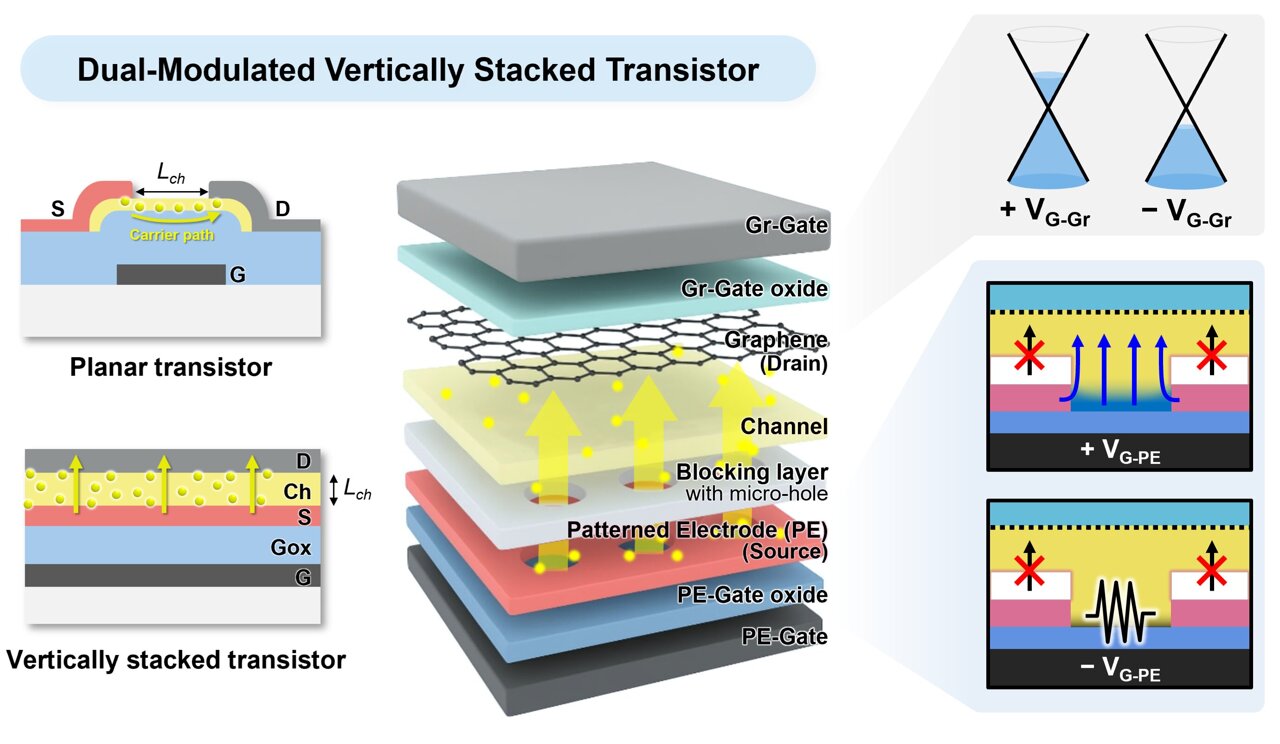 Key transistor for next-generation 3D stacked semiconductors operates ...