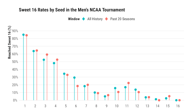 March Madness brackets: Where do upsets happen in the men’s NCAA ...