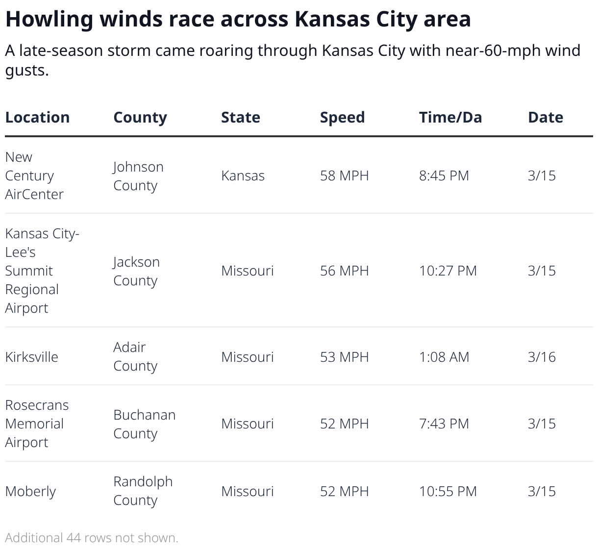 Howling winds hit Kansas City in late-season storm. Here's where gusts ...
