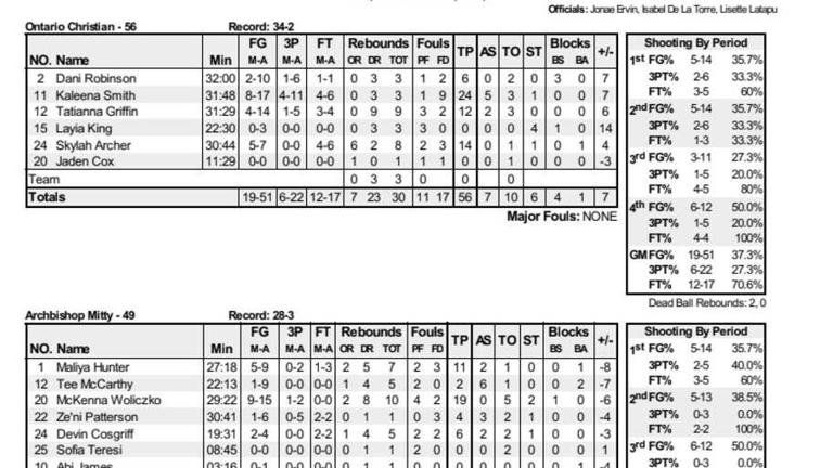 California CIF State 2026 basketball championship results, full box scores