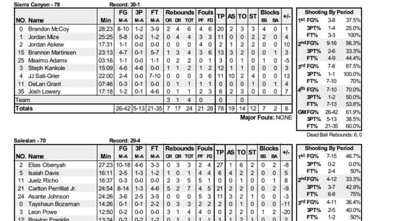 California CIF State 2026 basketball championship results, full box scores