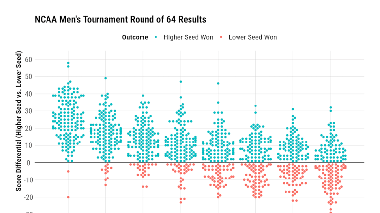 March Madness brackets: Where do upsets happen in the men’s NCAA ...