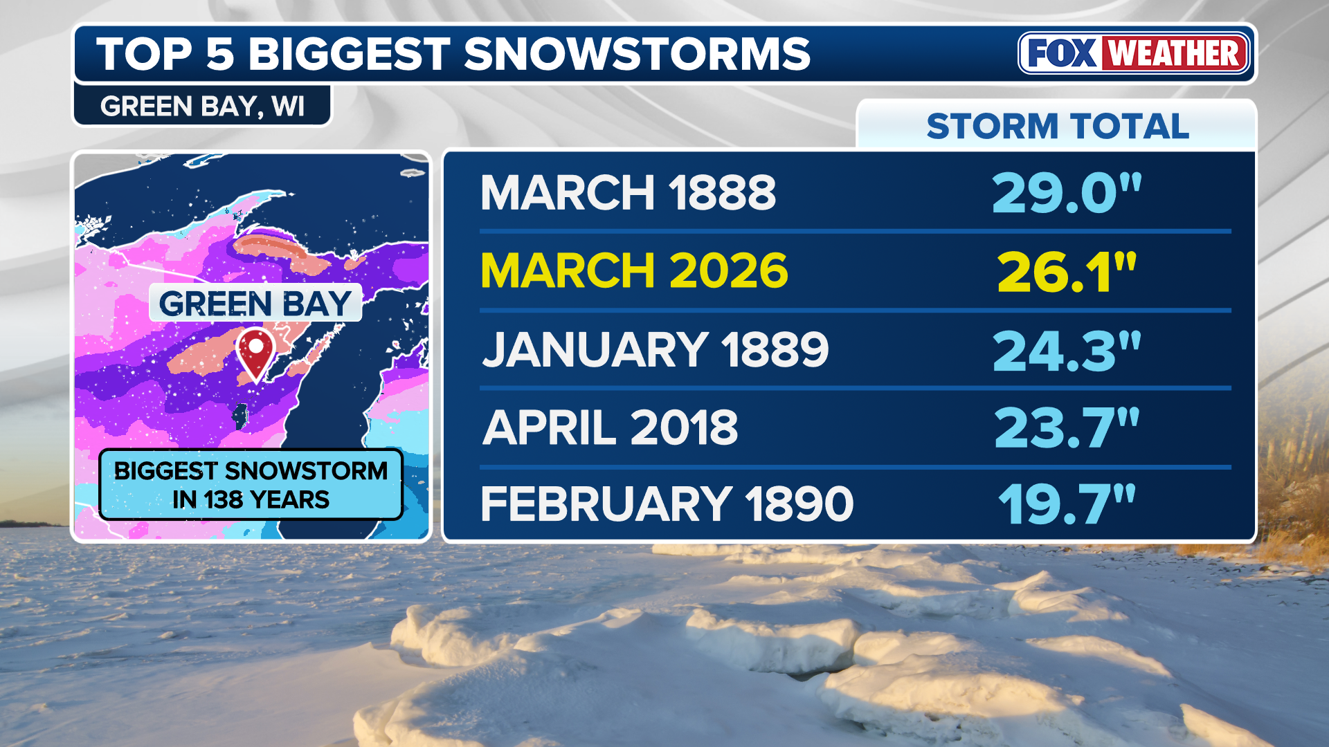 Green Bay, Wisconsin sees biggest snowfall in over a century