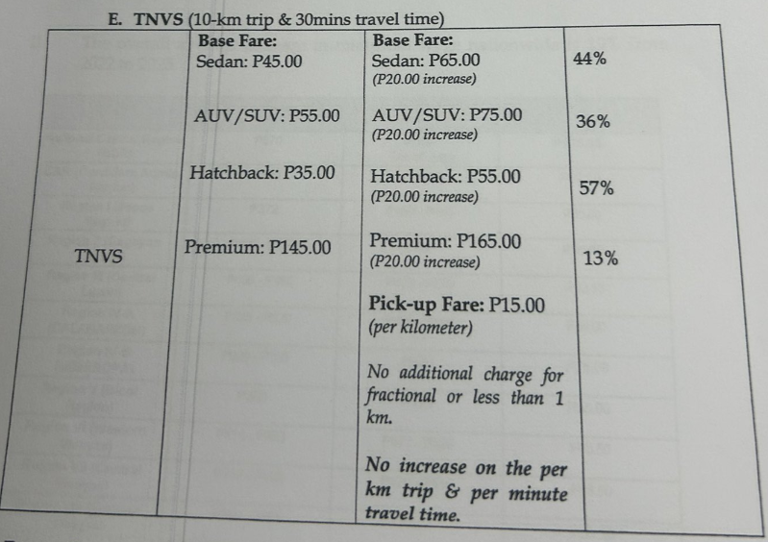 LTFRB announces fare hikes for buses, airport taxis, P2P and TNVS