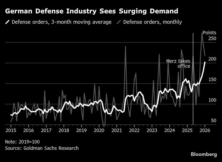 Merz’s €600 billion defense push is rippling across Germany