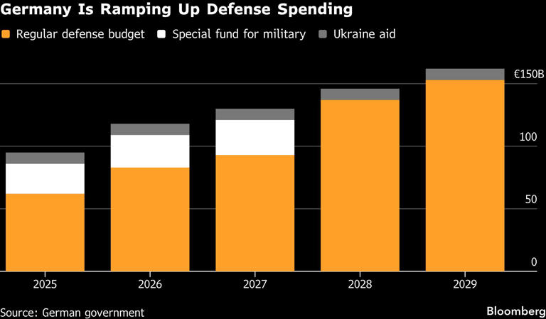 Merz’s €600 billion defense push is rippling across Germany