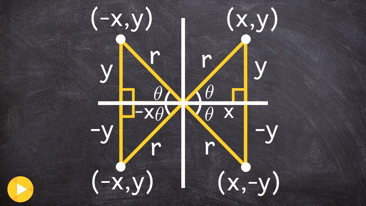 Understanding points and trigonometric functions in different quadrants