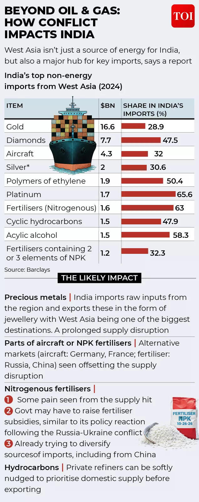 Beyond oil & gas: How Middle East conflict impacts India - from gold ...
