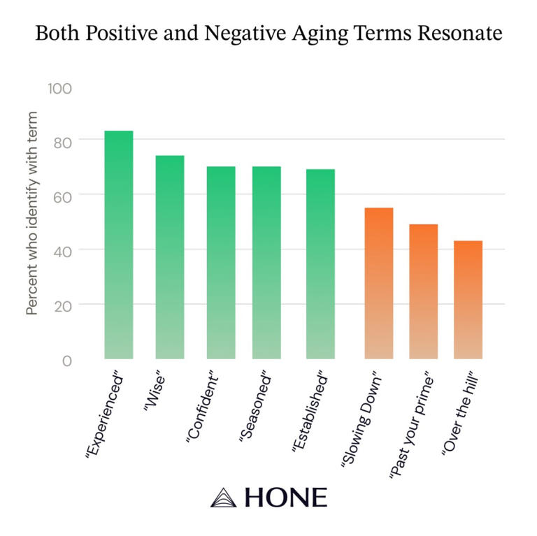 70% of adults reject 'midlife' stereotypes, feel optimistic about aging ...