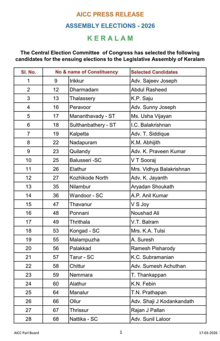 Congress announces first list of 51 candidates for Kerala Assembly ...
