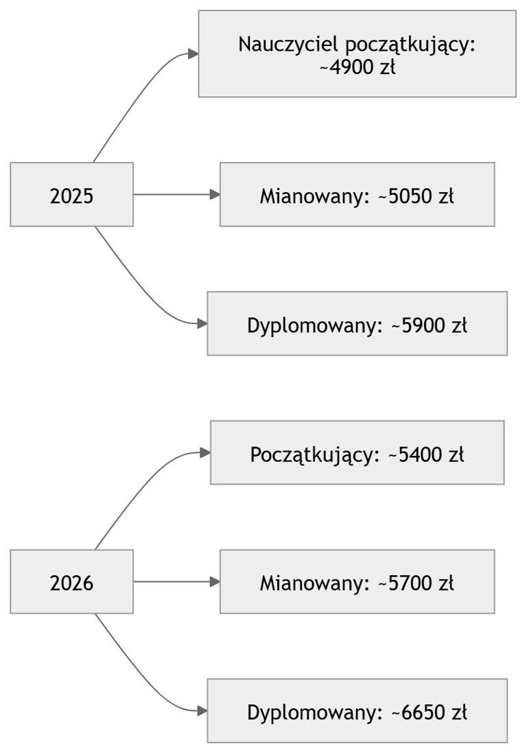 Podwyżki dla nauczycieli w 2026 roku – nowe stawki, szczegółowe ...