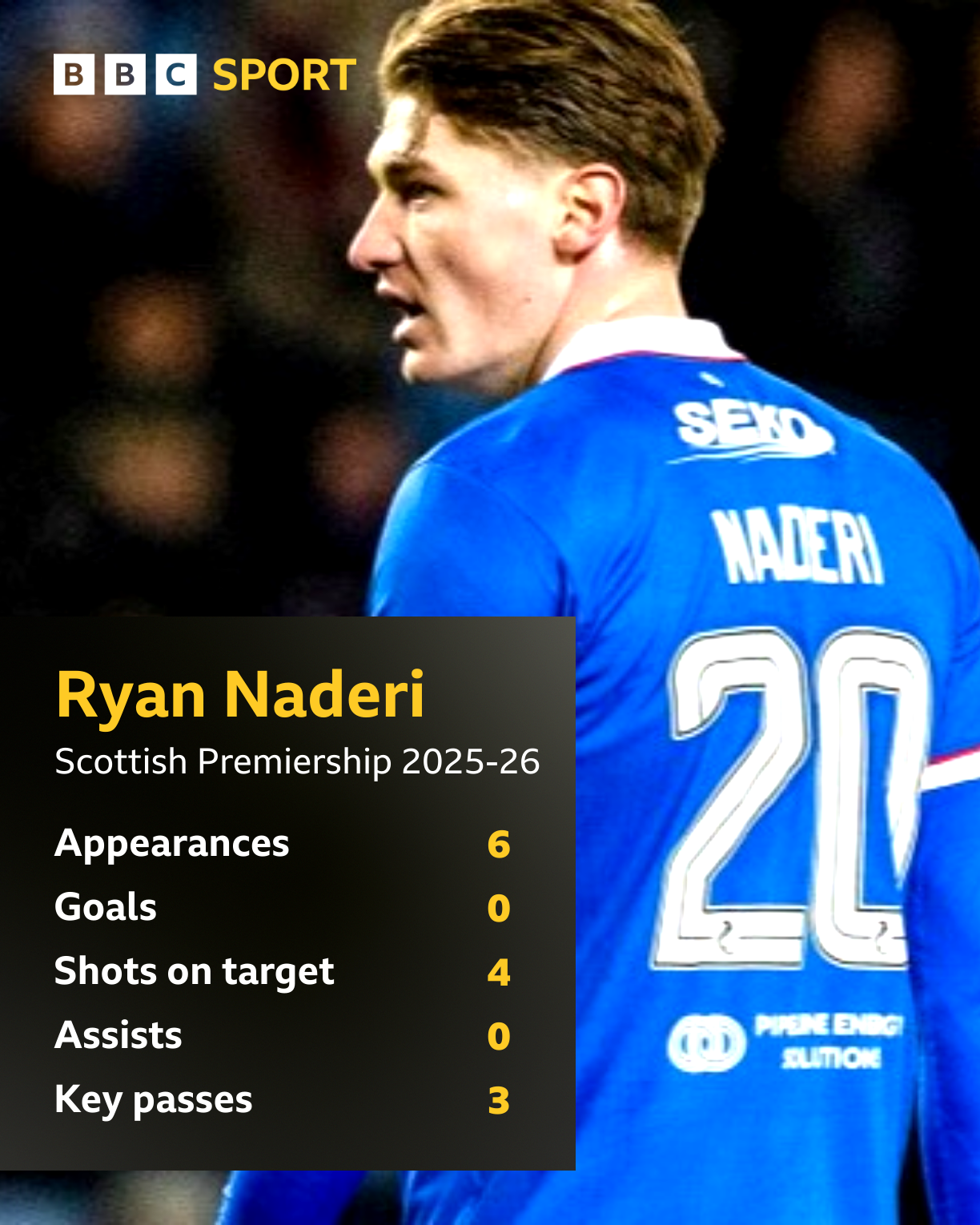 Is Naderi's start cause for concern at Rangers?