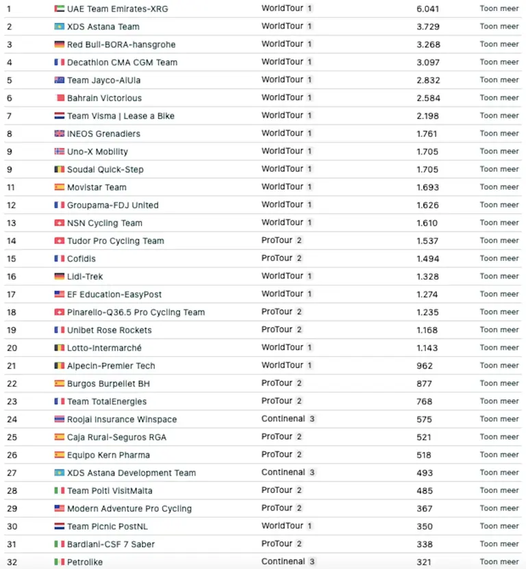 UCI World Ranking 2026 | Picnic PostNL nog altijd laatste van de WT ...