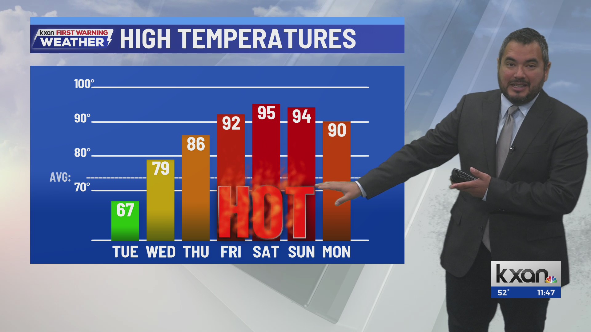 Sunshine and warmth bringing record temps this week | KXAN weather ...