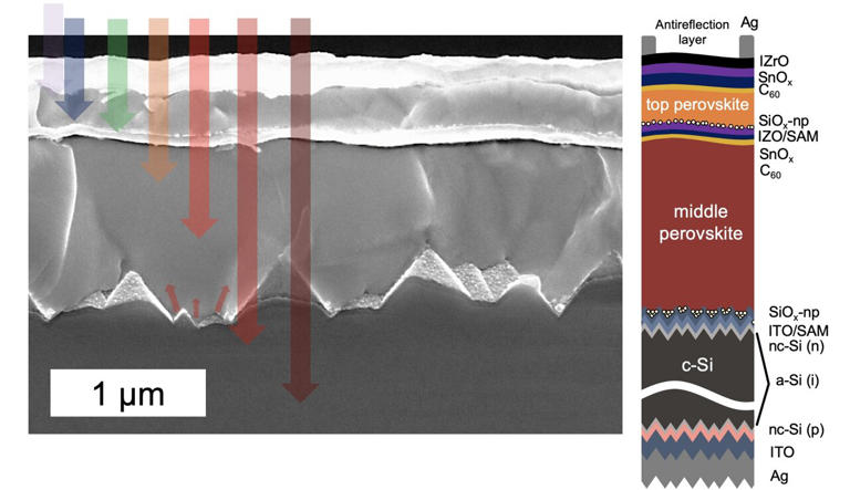 Record efficiency achieved for perovskite-silicon triple-junction solar ...