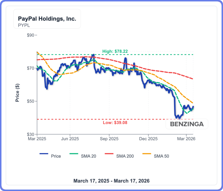 PayPal expands stablecoin offering to 70 countries worldwide