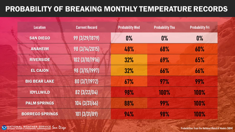 Scorching March weather settles across Temecula: Heat advisory, high ...