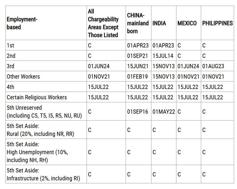 US visa April 2026 bulletin released: Check key updates on EB-1 to EB-5 ...