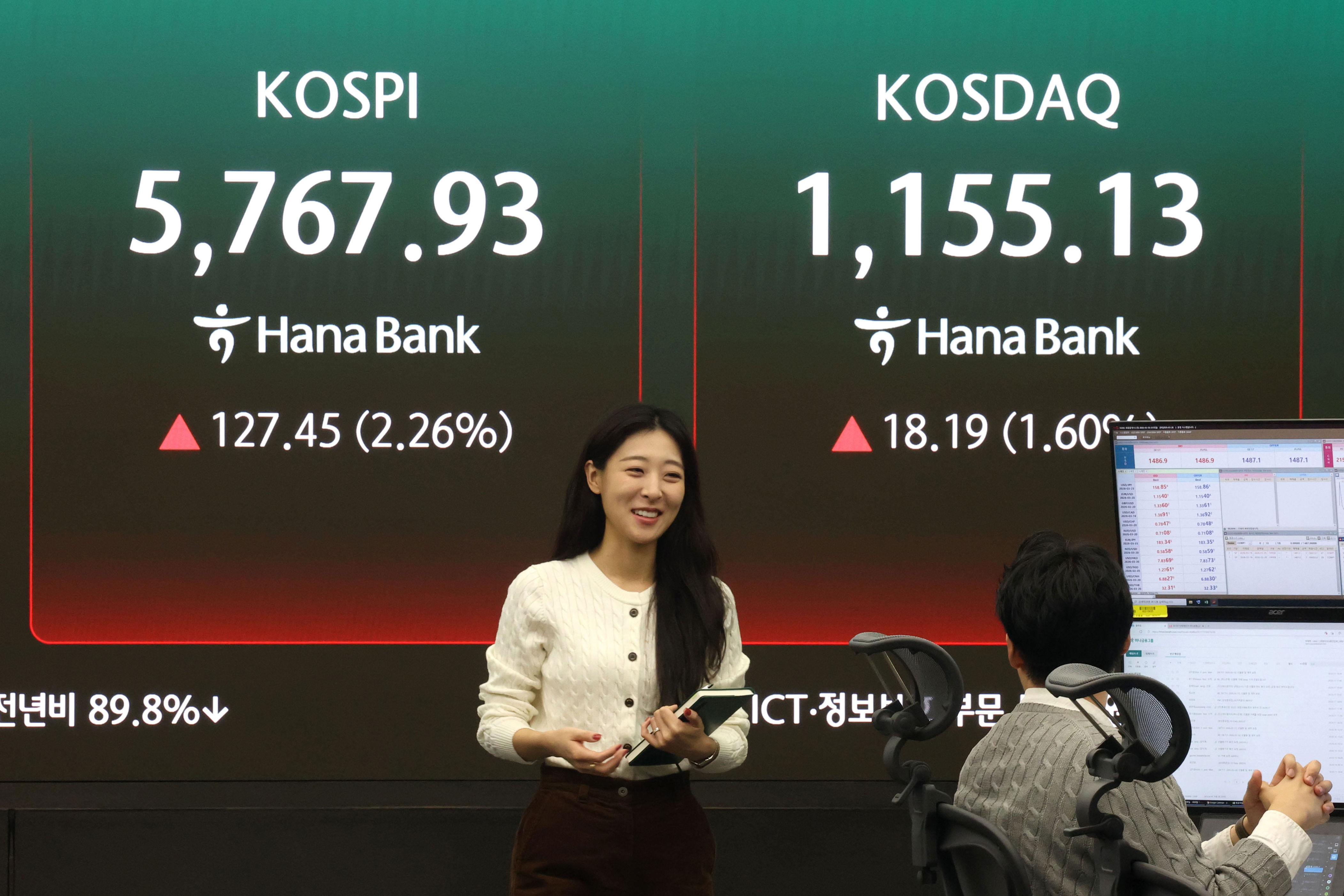 KOSPI surges 5%, nears 6,000-point mark