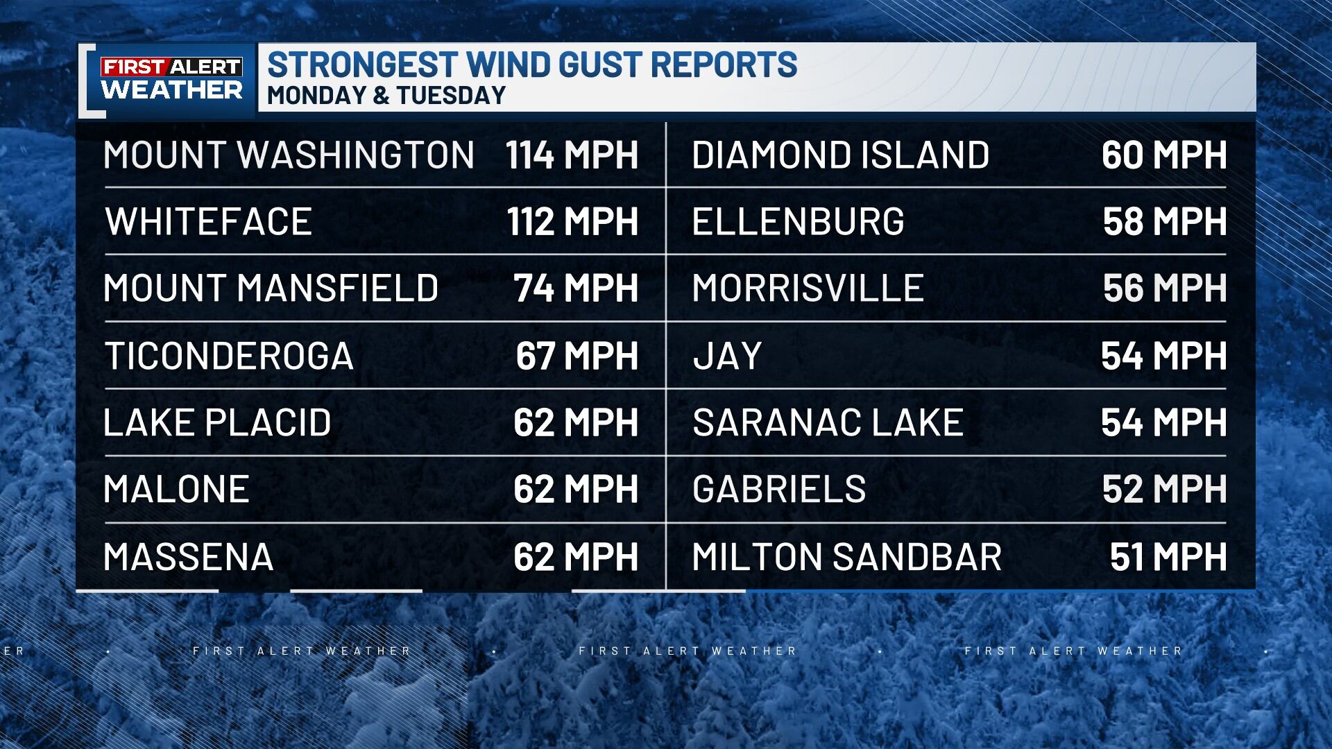 Highest wind gust reports from Vermont and the North Country Monday and ...