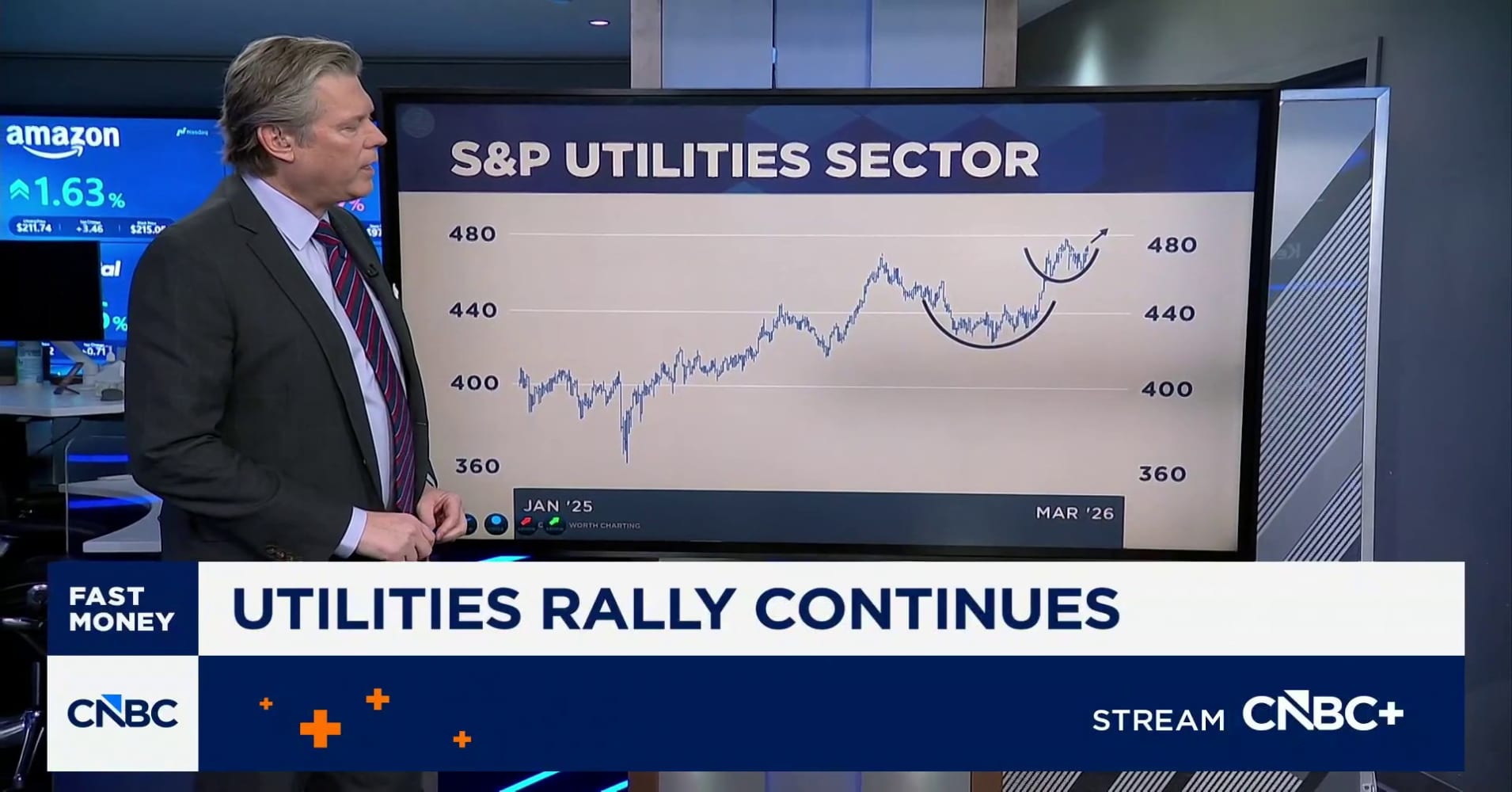 Chart master: Utilities sector technicals as the rally continues