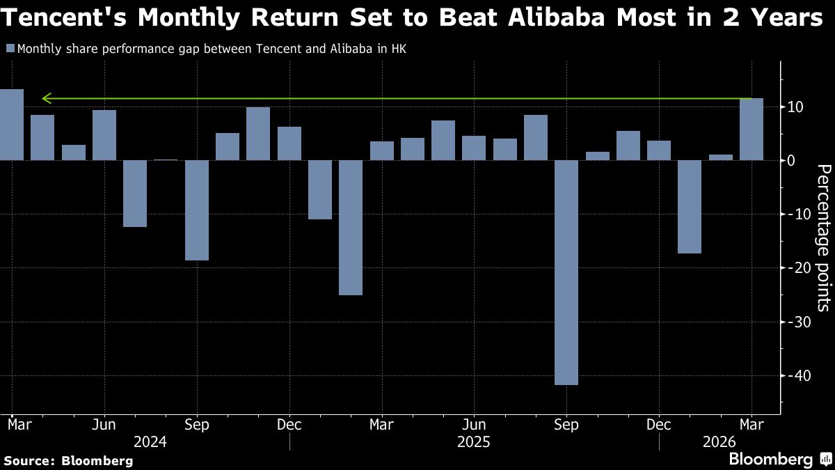 Alibaba hikes AI prices as much as 34% to meet demand surge