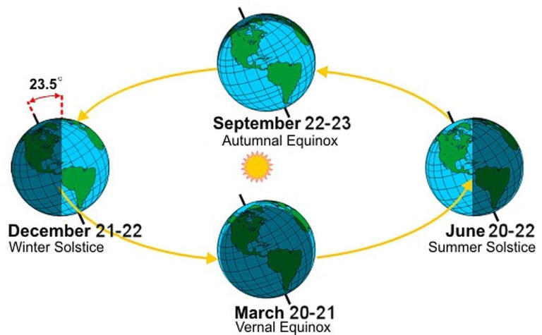 Spring officially starts Friday, but what does the vernal equinox ...