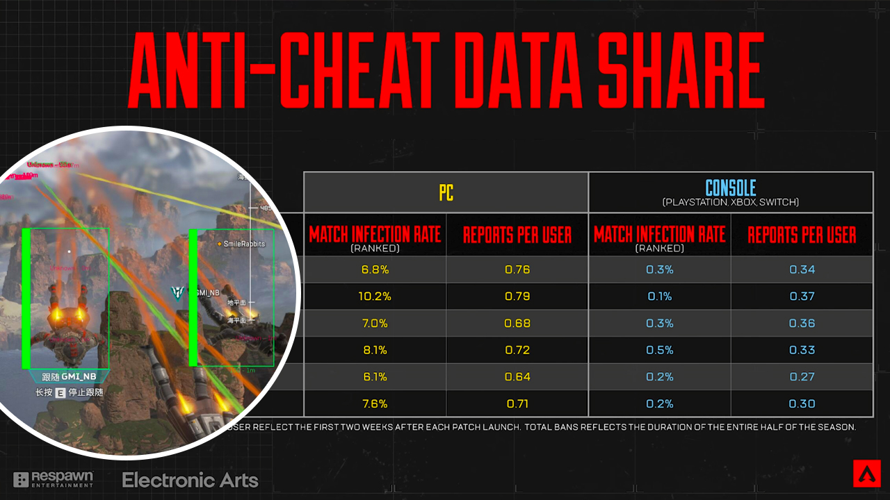 Apex Legends new anti-cheat update 57250 bans and big changes