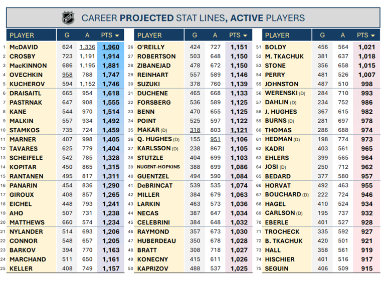 2026 career projections: Will McDavid, Crosby or MacKinnon reach 2,000 ...