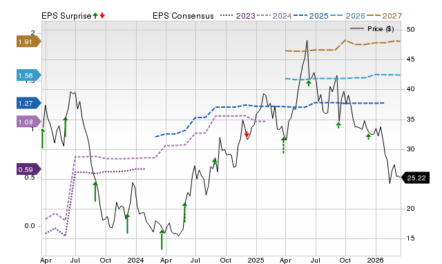 Wall Street analysts think Chewy (CHWY) could surge 56.94%: Read this ...