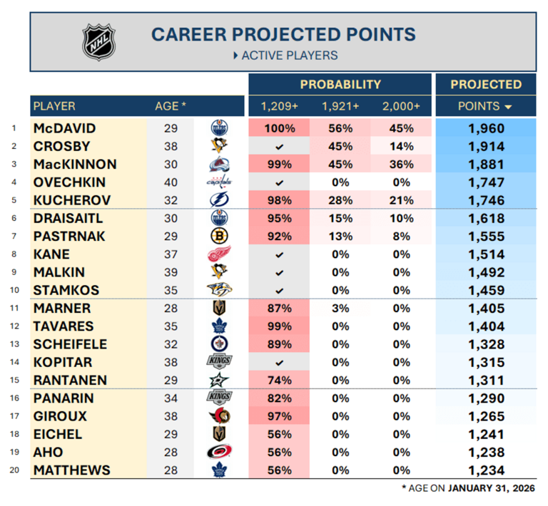 2026 career projections: Will McDavid, Crosby or MacKinnon reach 2,000 ...