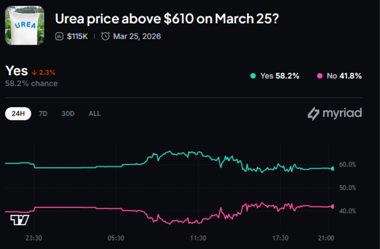 Urea price has a 58% chance of breaking $610 by March 25
