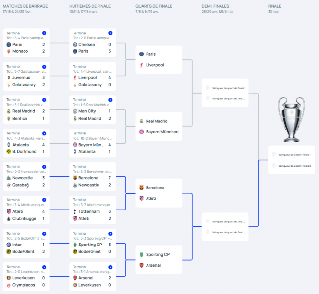 UCL quarter-final draw: Results & all qualified teams revealed
