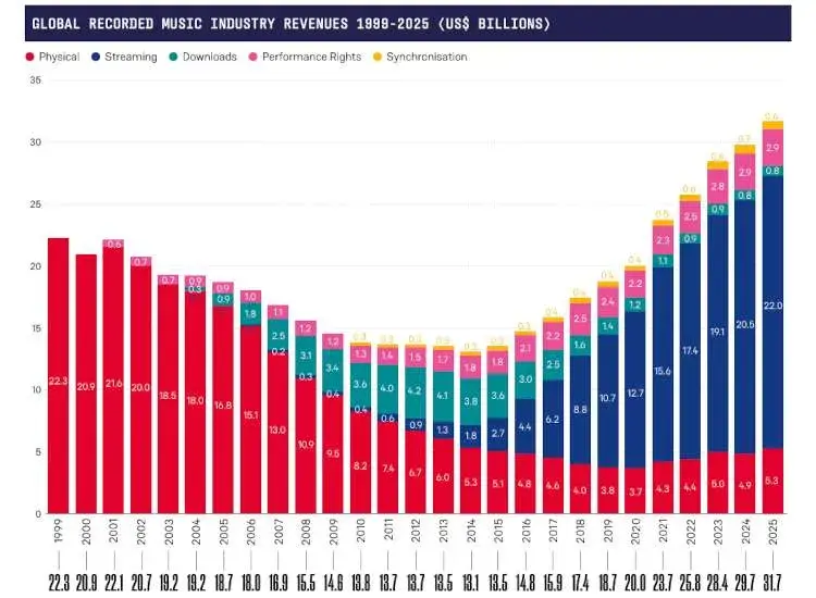 IFPI report reveals nearly $32 billion in 2025 global recorded music ...
