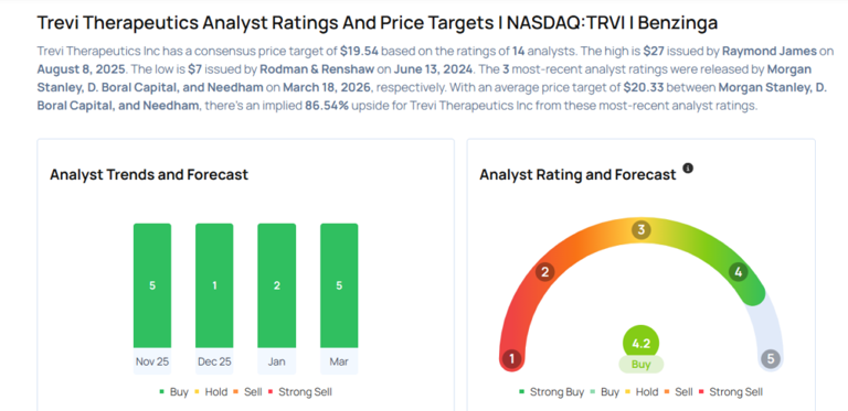 These analysts revise their forecasts on Trevi Therapeutics following ...