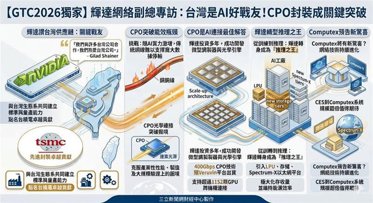 【GTC2026】獨／AI好戰友! 輝達副總大讚台供應鏈 CPO封裝成關鍵