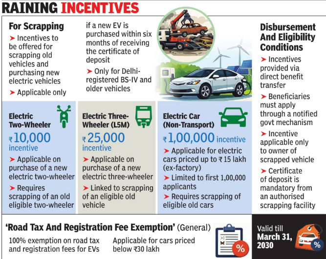 Delhi EV policy explained: Scrap BS-IV vehicles, get Rs 1 lakh cash ...