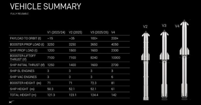 SpaceX's Starship Super Heavy V3 fires all 33 engines for the first ...